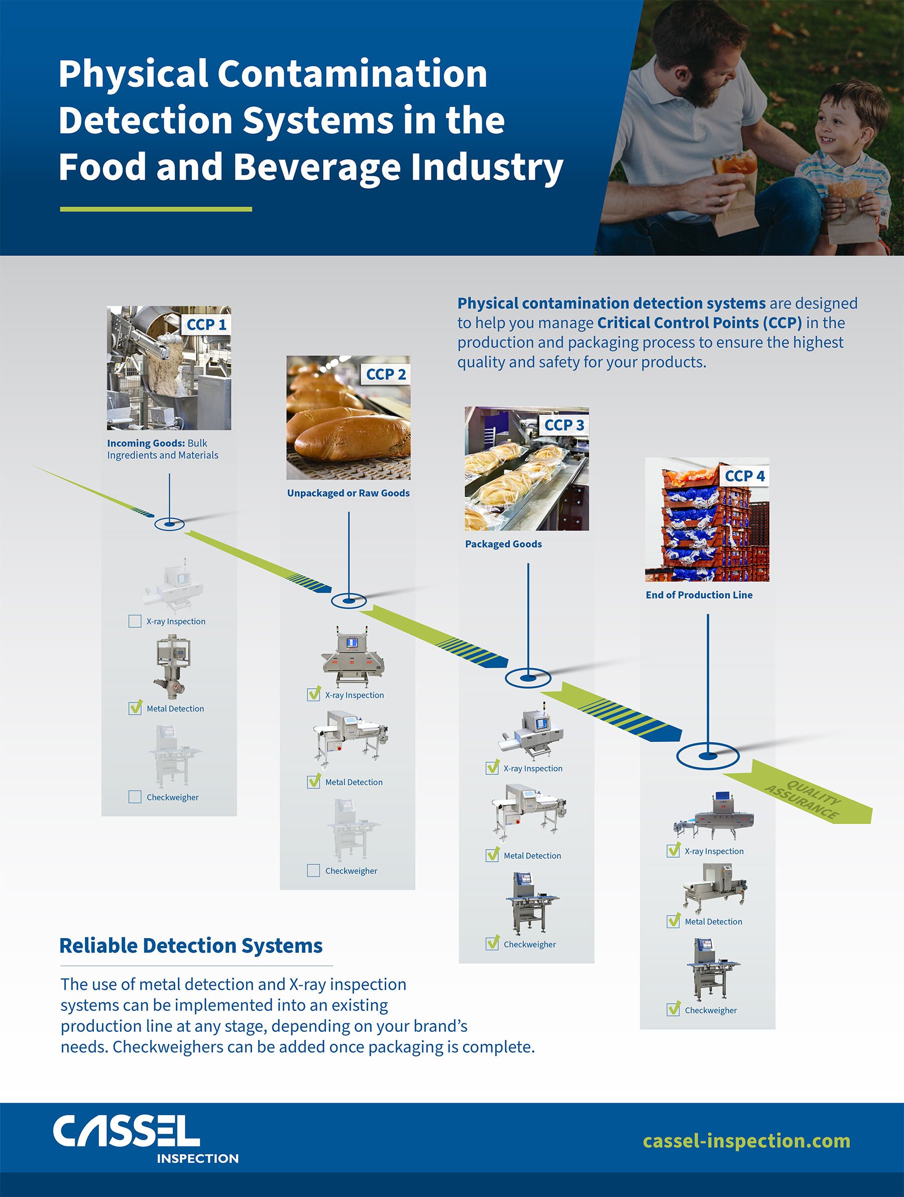Physical Contamination Detection Systems in the Food and Beverage Industry (Infographic)